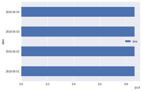 pandasのdatetimeをdateに変換したい