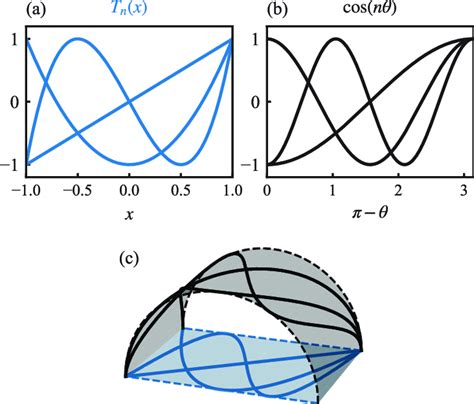 Chebyshev Polynomials A Can Be Viewed As Cosine Functions B Drawn