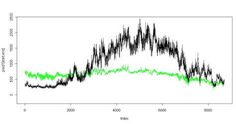 Time Series How To Fit An Arimax Model With R Cross Validated