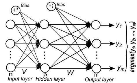 Architecture Of The Back Propagation Neural Network Bpnn Algorithm