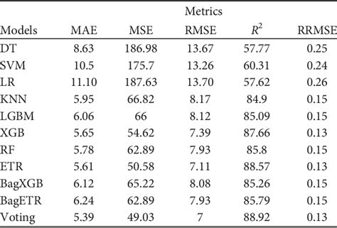 Table 1 From Machine Learning Modeling Integrating Experimental Analysis For Predicting