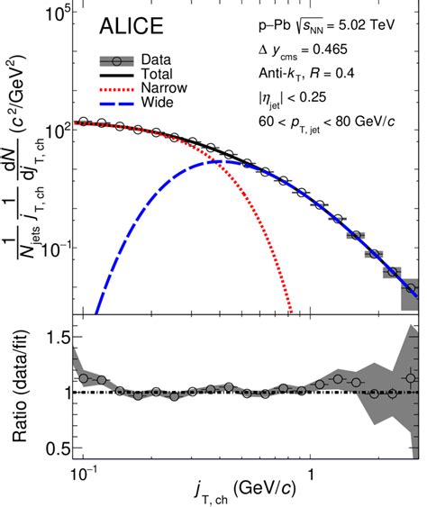 The J T Distribution Of Charged Particles With A Two Component Fit For Download Scientific