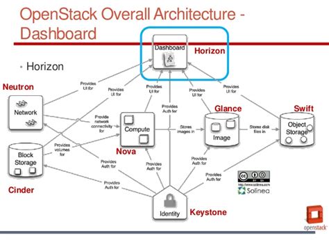 Install Konfigurasi Openstack Newton Multinode Di Ubuntu Part Horizon Dashboard
