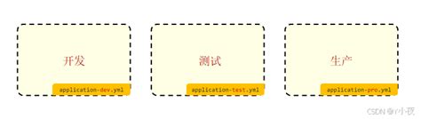 【springboot】——分组校验、自定义注解、登入验证（集成redis）、属性配置方式、多环境开发系统学习知识自定义注解 登录校验 Csdn博客