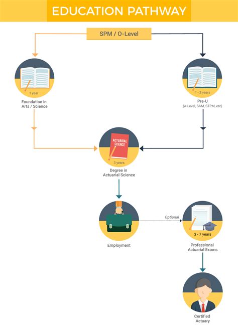 Actuarial Science Course In Malaysia Job Prospects