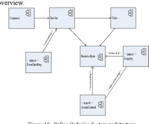 figure 10 from extending uml for aspect oriented architecture modeling