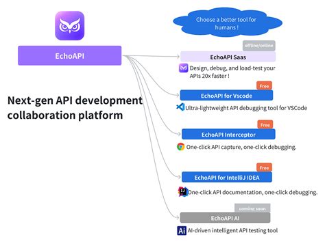 Whats The Best Alternative To Postman For Api Debugging In 202409 By August Dec 2024 Medium