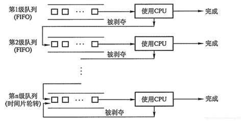 操作系统——系统调度算法、经典进程同步问题fsfc Csdn博客