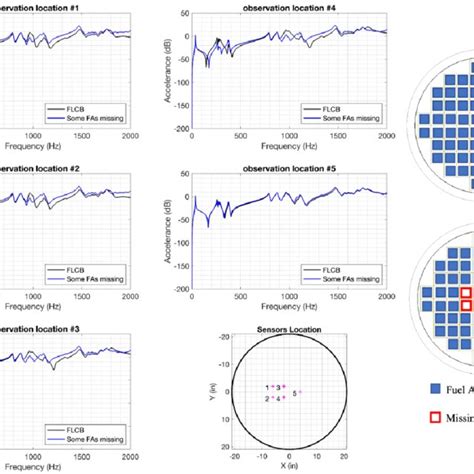 Rmse Of The Frfs Obtained From Fe Analysis Of Fully Loaded Download Scientific Diagram