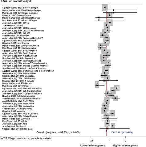 Forest Plot For The Random Effect Meta Analysis Of The Effect Of
