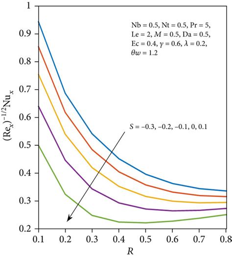 Local Nusselt Number Profile For Different Values Of Sr Download Scientific Diagram
