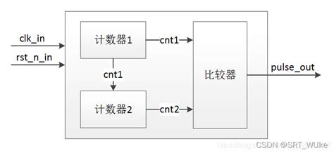 fpga 超声波避障小车 ego1 ego1测距 csdn博客