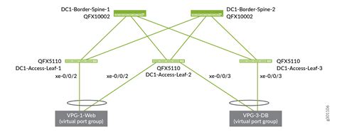Create The Overlay Networks Contrail Networking 21 Juniper Networks