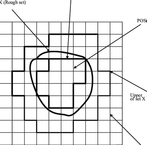 Schematic Diagram Of Lower Approximation And Upper Approximation Of Download Scientific Diagram