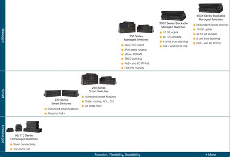 Cisco 350X Series Stackable Managed Switches Models And Ordering Information Router Switch Blog