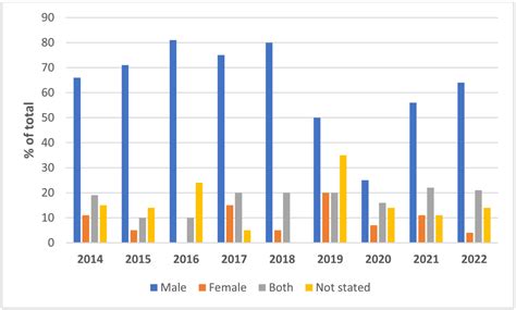 Considering And Reporting Sex As An Experimental Variable II An Update On Progress In The