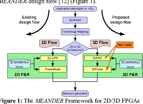 Figure 1 From Exploring Alternative 3d Fpga Architectures Design Methodology And Cad Tool Figure 1 From Exploring Alternative 3d Fpga Architectures Design Methodology And Cad Tool