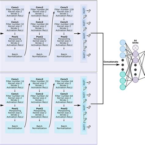 Pdf A Fused Cnn‐lstm Model Using Fft With Application To Real‐time Power Quality Disturbances