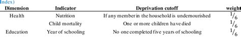 Dimensions Indicator Deprivation Cutoff And Weights Of The Global Mpi Download Scientific
