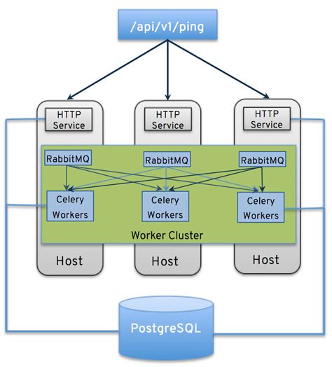 5 Clustering — Ansible Tower Administration Guide V310