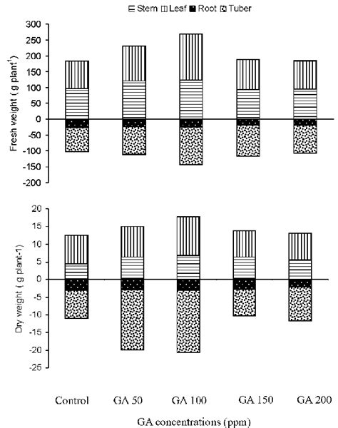 Effect Of Foliar Application Of Gibberellic Acid Ga 3 50 100 150 And Download Scientific
