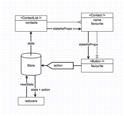 Applying Redux Architecture On Your Existing React Application