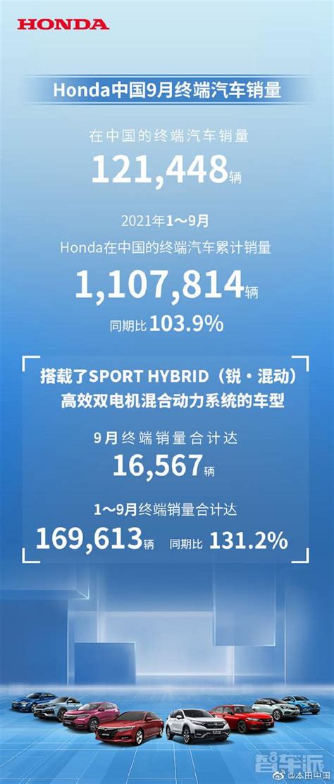 本田中国9月终端汽车销量数据公布：共卖出121448辆