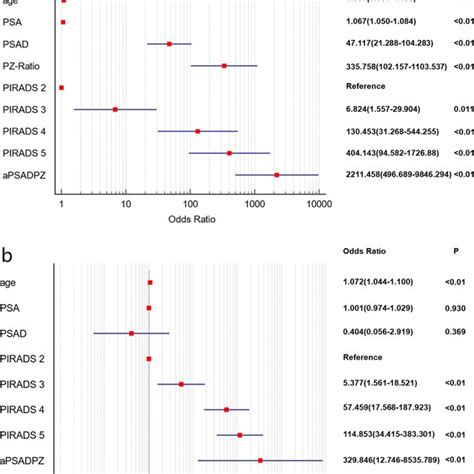 Forest Plot Of Univariate A And Multivariate B Regression Analyses