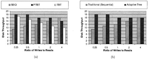 Throughput Comparison A Different Configurations Of The Adaptive