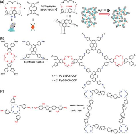 A Synthetic Route To Thioether‐crown‐rich Porous Polycalix[4]arene Via