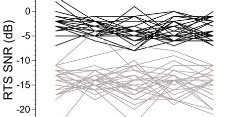 No Learning Effect Observed For Reception Thresholds For Sentences In Noise American Journal