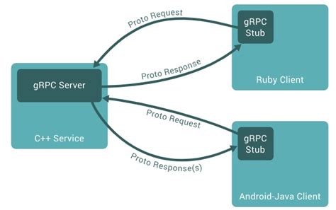 Service Communication Integration Of Grpc Using Protocol Buffers