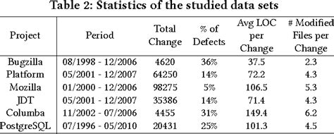 Table 2 From Revisiting Unsupervised Learning For Defect Prediction