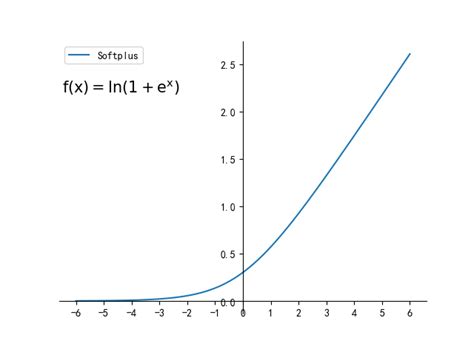 使用matplotlib实现激活函数的数学公式图matplotlib画冲激函数dongyangy的博客 Csdn博客