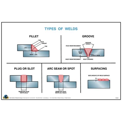 Types Of Welds Wall Poster Hobart Institute Of Welding Technology