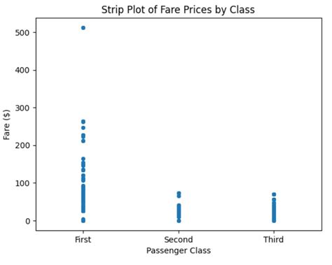 Seaborn Strip Plot Visualization Praudyog