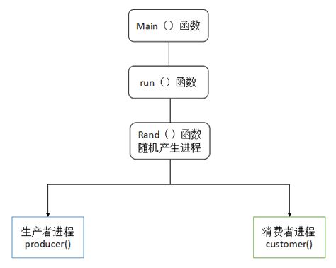 生产者 消费者操作系统实验报告文档之家