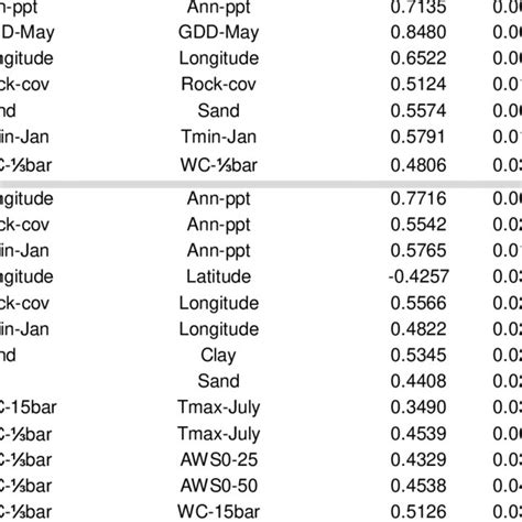 Environmental Euclidian Distance Mantels R P Value Download Scientific Diagram