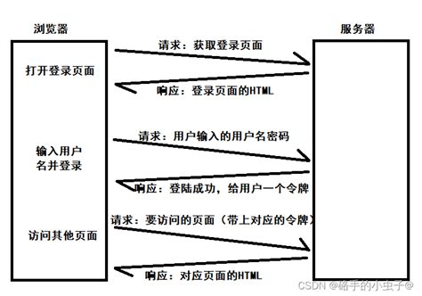 计算机网络——cookie和session的工作流程 同一个项目中cookie如何交互 csdn博客