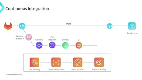 Basics Of Cicd Kodekloud Notes