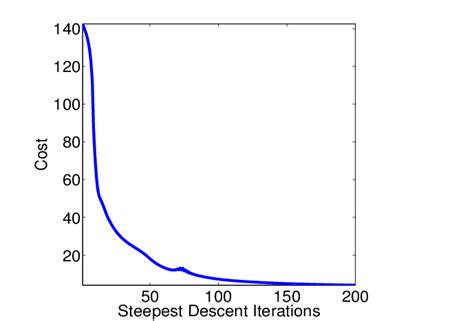 Cost Function Versus Steepest Descent Iterations For Fig 8 Download Scientific Diagram
