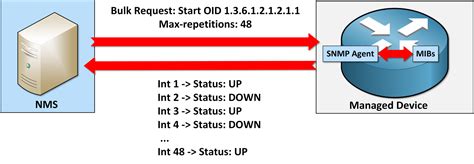 Snmp Version 2 Explained