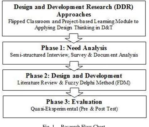 Figure 1 From Employing Ddr To Design And Develop A Flipped Classroom