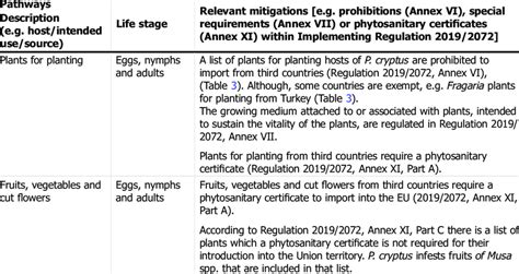 Potential Pathways For Pseudococcus Cryptus Into The Eu 27 Download