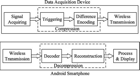 figure 1 from a triggering and encoding lossless compression scheme for waveform capturing rate