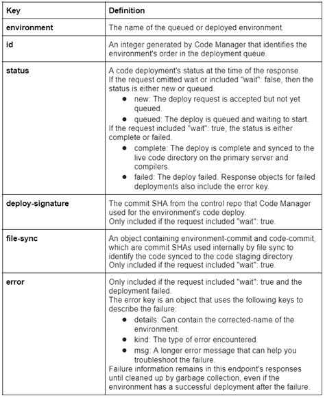 Basics Of Managing Code With Code Manager In Puppet Naukri Code 360