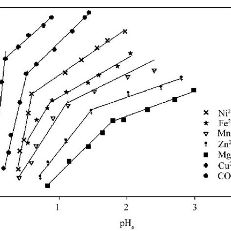 A Plot Of Log D Vs Equilibrium Ph Ph E For The Extraction Of 0001 M
