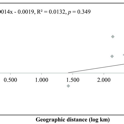 Correlation Analysis Between Pairwise Population Estimates Of Fst 1 Download Scientific