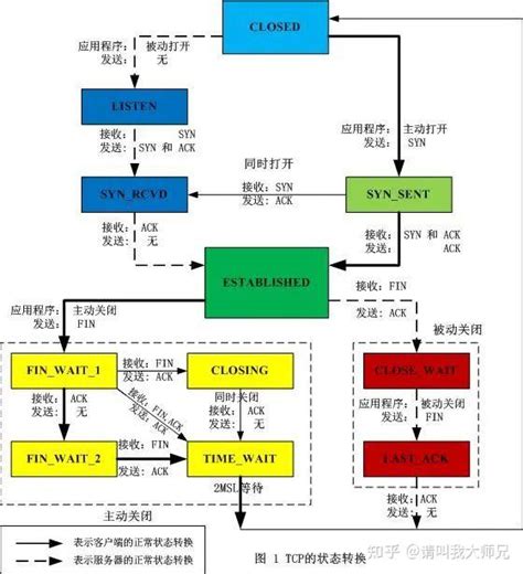 一图看懂图解tcpudp 知乎