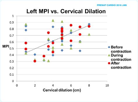 Left Mpi Vs Cervical Dilation Download Scientific Diagram